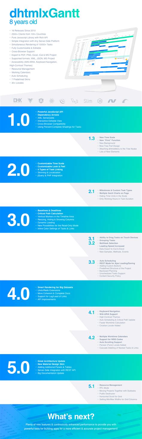 dhtmlxgantt is 8 years old release history in infographics