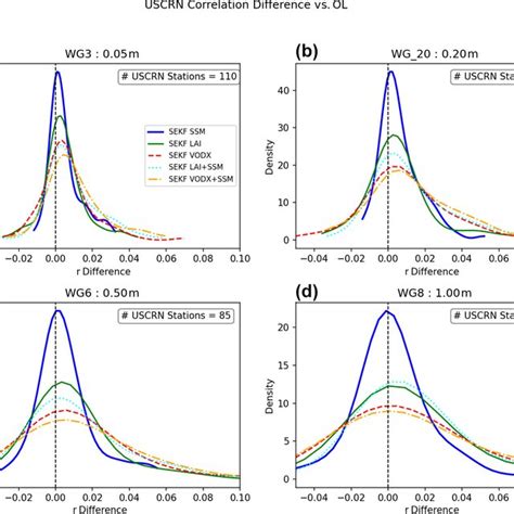 Probability Distribution Functions Of The Distribution Of Correlation
