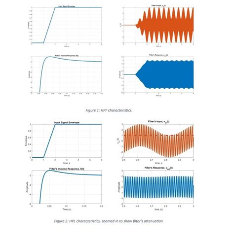 Solved Find High Pass Filter Response Using Concepts Learned