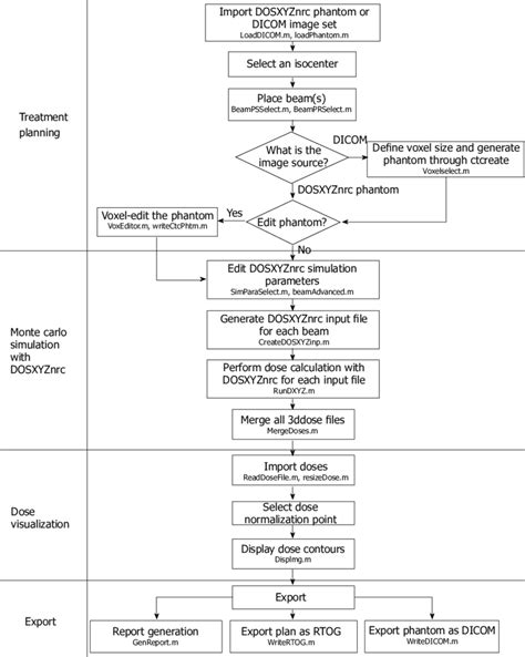 Block Diagram Showing The Flowchart With Main Components Of DOSCTP Download Scientific Diagram