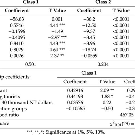 Estimated Coefficients From Latent Class Model Lcm Model Download Scientific Diagram