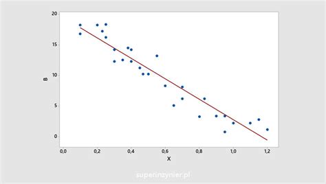 Scatter Diagram