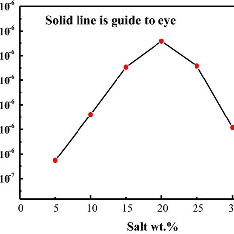 Variation Of Ionic Conductivity In Peopvdf−hfplitfsi Systems With