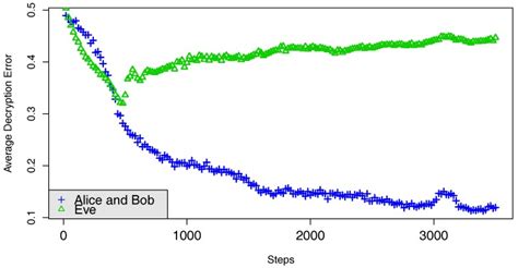 Learning Perfectly Secure Cryptography To Protect Communications With Adversarial Neural