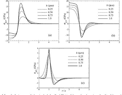 Figure 3 From Numerical Analysis Of Indentation Induced Cracking Of Brittle Coatings On Ductile
