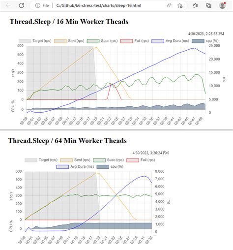 Aspnet 網站壓力測試實驗 Asyncawait 效果與 Threadpool 調校 黑暗執行緒