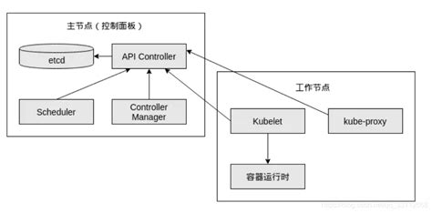 k8s与pod概念 宿主机 节点 pod csdn博客