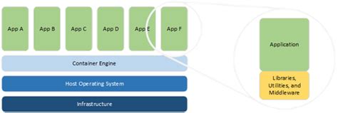 Understanding Containers What Is Software Containerisation Techbuyer