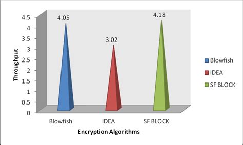 throughput encryption figure 6 denotes the throughput of encryption