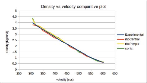 density versus velocity plot for the three solvers download