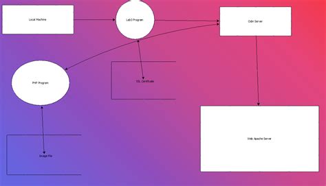 Solved I Was Asked To Create A Data Flow Diagram Chegg