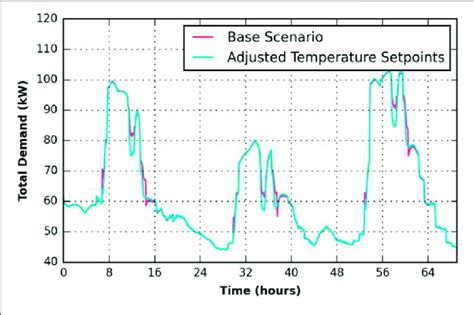improving building electricity demand by adjusting temperature