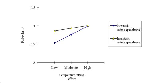 7 Example Interaction Graph For Task Interdependence T1 And Team