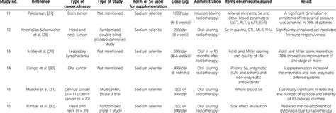 Selenium Supplementation Studies In Patients Who Underwent Radiotherapy