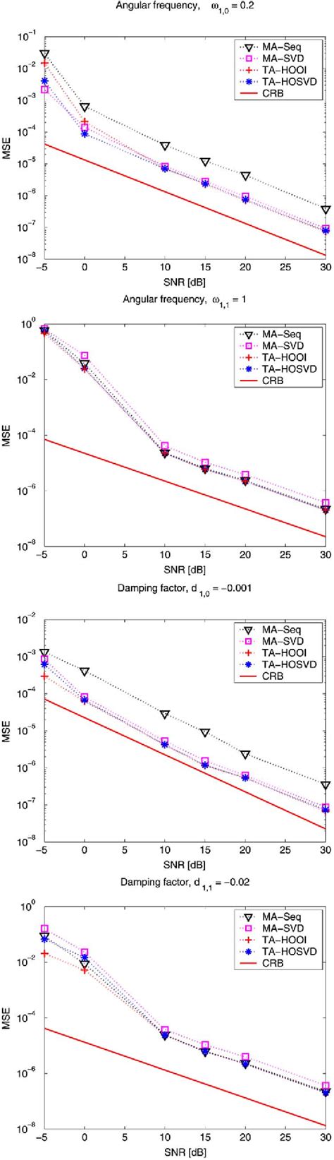 Figure 5 From Higher Order Tensor Based Method For Delayed Exponential Fitting Semantic Scholar