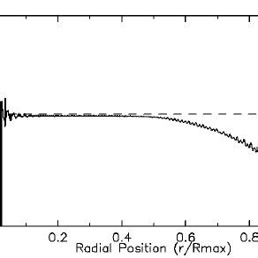 Top View Of Four Annular Regions Showing The Lack Of Radial Mixing In Download Scientific