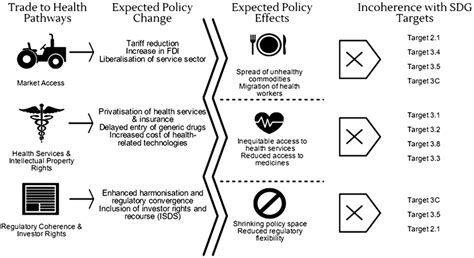 Conceptual Framework For Policy Coherence Analysis Download