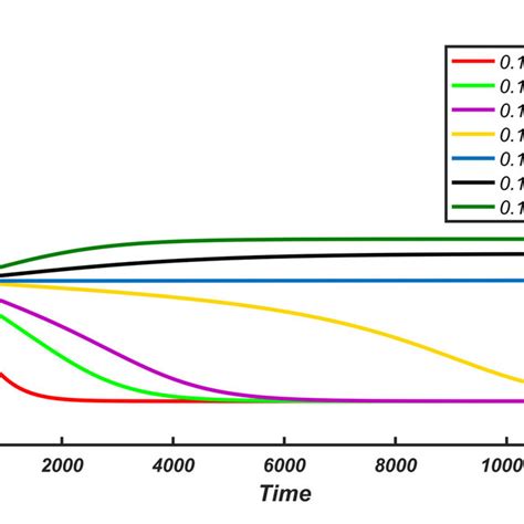 equilibrium states of the system 2 4 at different parametric values of