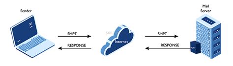 What Happens When You Press Send