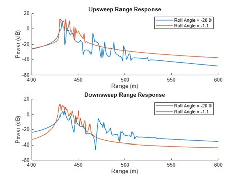 FMCW Radar Altimeter Simulation MATLAB Simulink