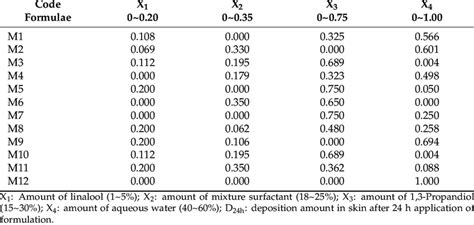 The Composition Of Designed Model Drug Loaded Microemulsion