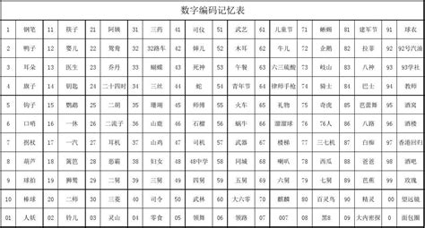 110数字编码表 记忆大师 word文档在线阅读与下载 无忧文档