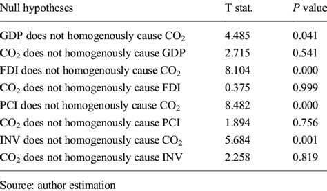 Granger Heterogeneous Causality Download Scientific Diagram