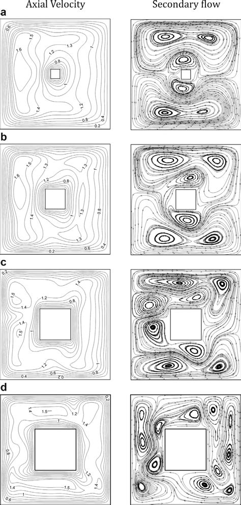 Axial Velocity Contours And Secondary Flow In Plane Normal To Main Flow Download Scientific