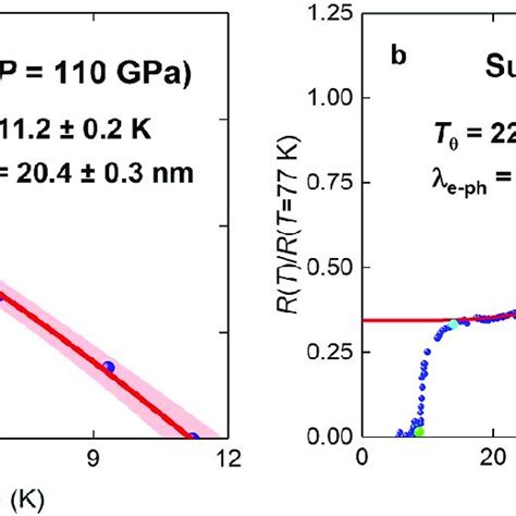 A Superconducting Upper Critical Field B C2 T And Fit To Equation