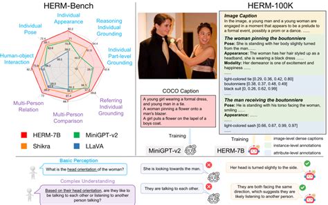 논문 리뷰 Herm Benchmarking And Enhancing Multimodal Llms For Human Centric Understanding