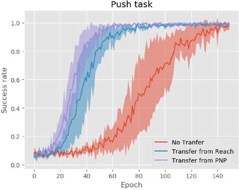 Figure 6 From A Modular Reinforcement Learning Method For Adaptable