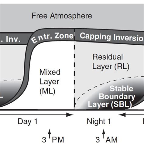 2 Diurnal Evolution Of The Planetary Boundary Layer For Fair Weather Download Scientific
