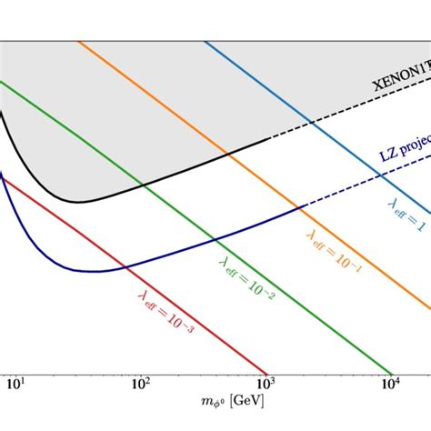 Spin Independent Cross Section For Various Values Of λ Eff As