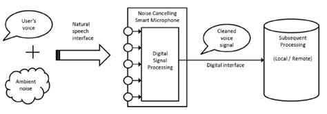 Digital Signal Processing For Smart Microphones Electronic Products