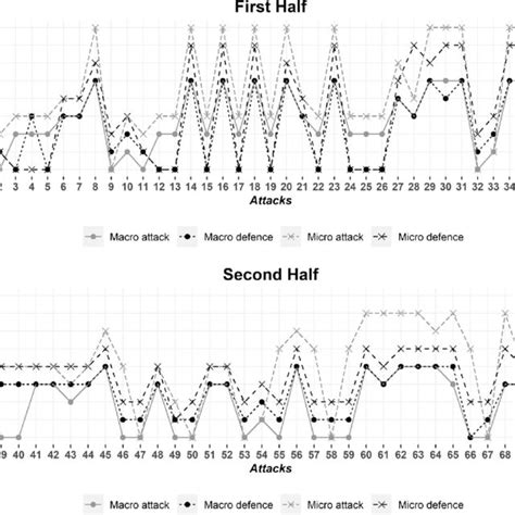 Macro And Microstructure Patterns Of Teams A Grey And B Black