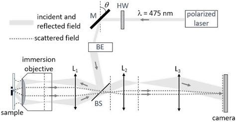 Phase Imaging And Synthetic Aperture Super Resolution Via Total