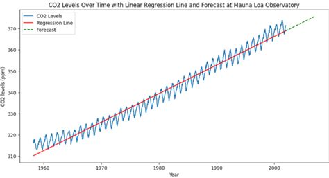 forecasting using linear regression python example