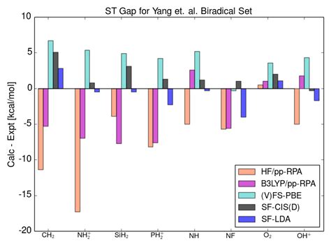 deviations [kcal mol] of computational methods selected from ref 14