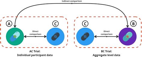 A Critical Assessment Of Matching Adjusted Indirect Comparisons In Relation To Target