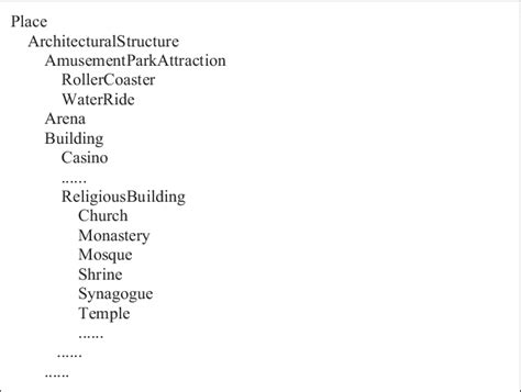 Example Of Categories Regarding Geo Entities In Dbpedia Ontology
