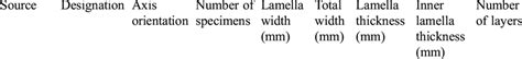 Details Of Geometric Dimensions Of Clt Specimens Tested For Compression