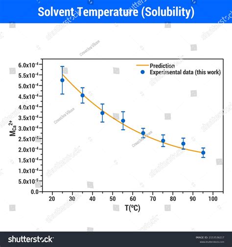 Vector Illustration Solvent Temperature Solubility Eps10 Stock Vector