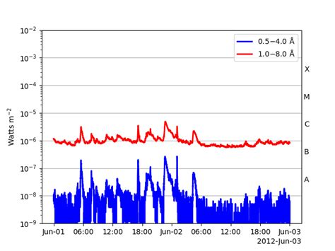 using timeseries — sunpy 7 0 1 documentation