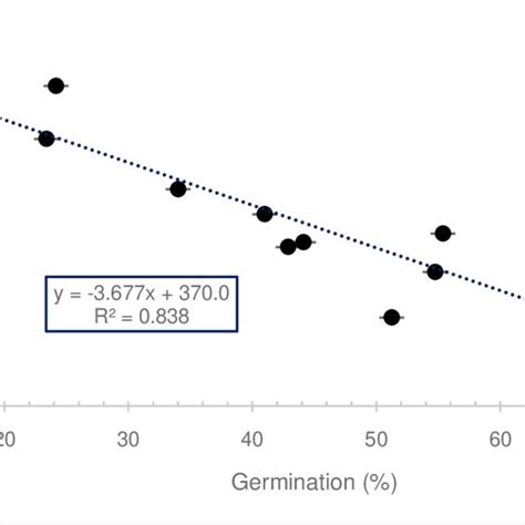 Negative Linear Regression Between The Germination Percentage And The