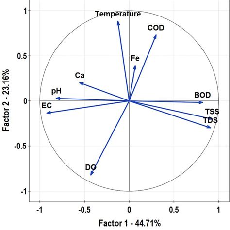 Principal Component Analysis Pca Plot Showing The Relationship