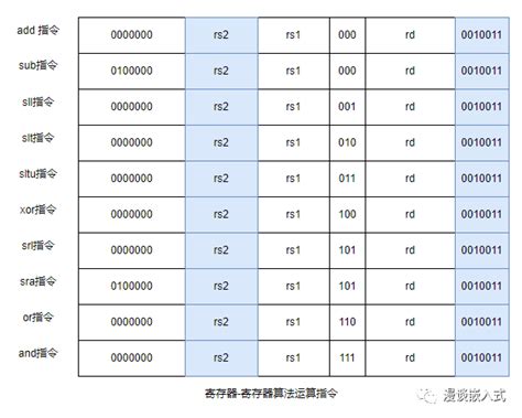 Risc V 指令详解 知乎