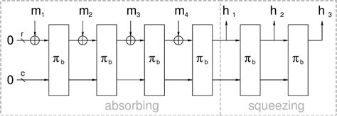 sponge construction based on a b bit permutation π b with capacity c download scientific