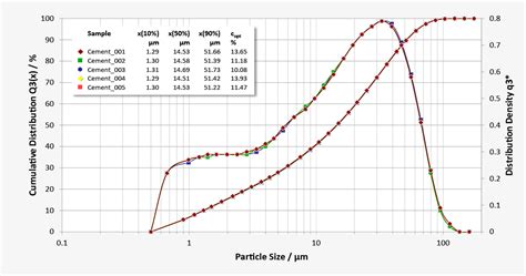 Cement Particle Size Analysis
