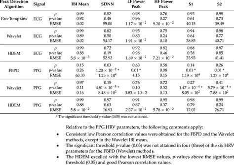 Pearson Correlation T Test And Rmse Results For Hrv Features Pearson Correlation T Test And Rmse Results For Hrv Features