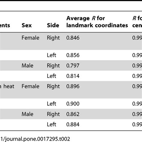 Repeatability R In Landmark Coordinates And Centroid Size For Download Table